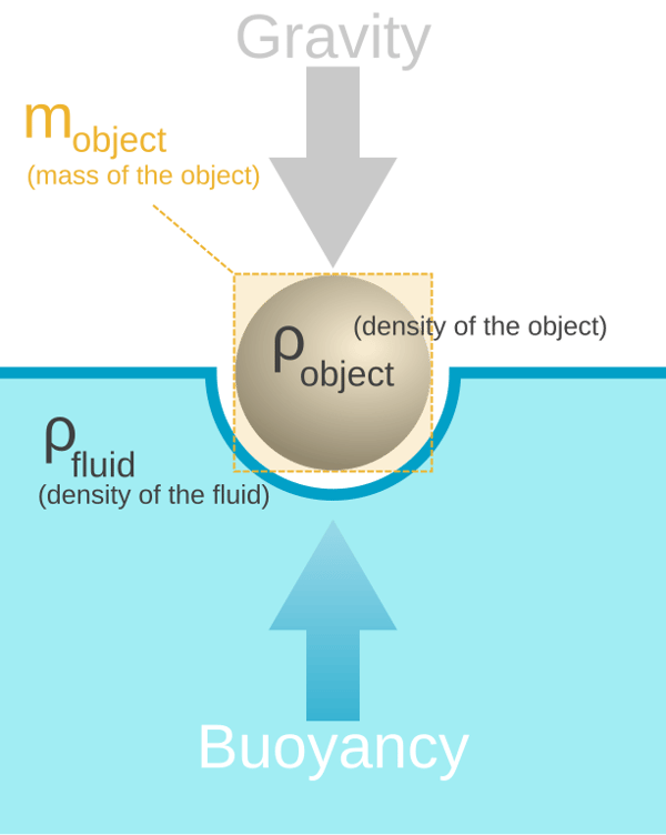 Buoyancy in Submersibles and Submarines