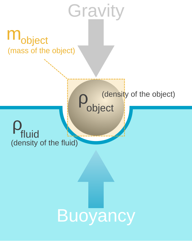 Buoyancy in Submersibles and Submarines