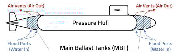 Buoyancy in Submersibles and Submarines