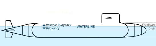 Buoyancy in Submersibles and Submarines