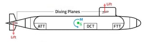 Buoyancy in Submersibles and Submarines