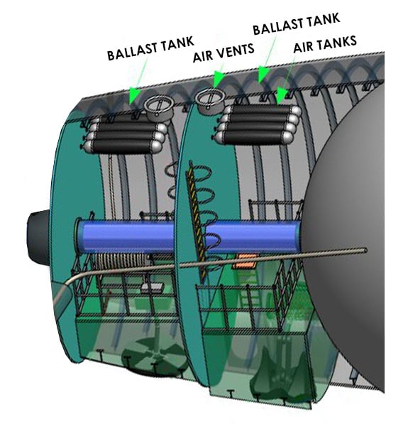 Buoyancy in Submersibles and Submarines