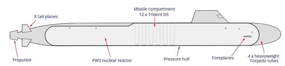 The Dreadnought Class of Submarines