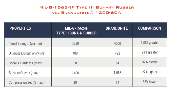 A Superior Alternative to Buna-N for Industrial Applications